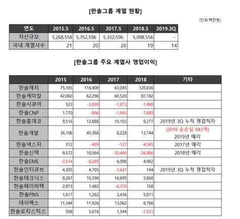 지배구조 리포트 한솔 잇단 구조조정에 쪼그라든 외형 딜사이트