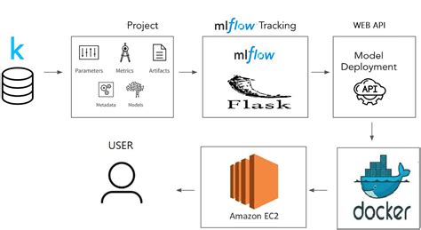 Mertcan Catak On Linkedin 🚀 End To End Machine Learning With Mlflow