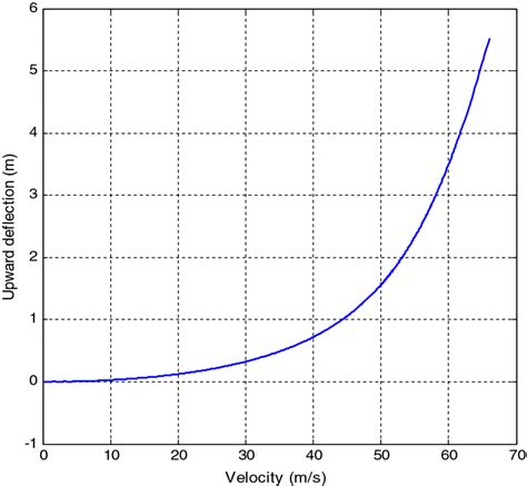 Wing Tip Deflection Versus Air Flow Velocity Gj 280 N M² Ei 100 N