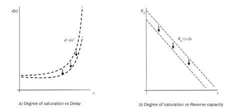 Delay And Reserve Capacity Vs Degree Of Saturation Download