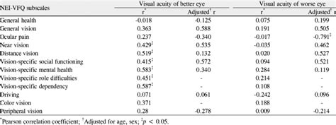 Partial Correlation Between Visual Acuity And National Eye Institute Download Table