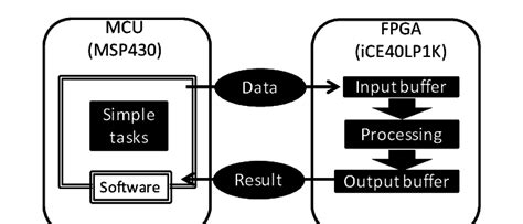 FPGA Used For Co Processing Download Scientific Diagram