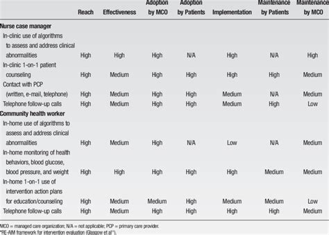 evaluation of project sugar interventions using re aim framework