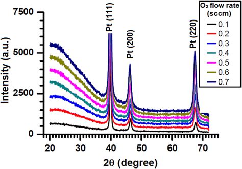 Gixrd Patterns Of Tiox Films Deposited On Pt Idt Structures Download Scientific Diagram