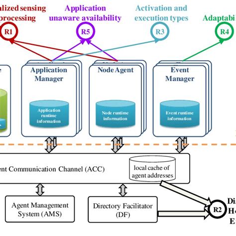 architecture of the multi agent based middleware download scientific