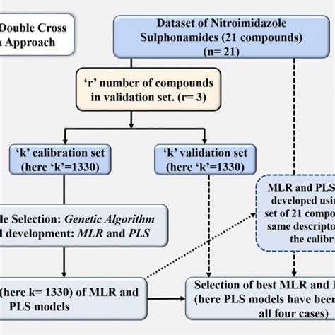 The Approach Adopted To Develop Qsar Models For Small Sized Dataset Download Scientific Diagram