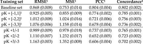 Performance Comparison Of Models Trained On Datasets With Different