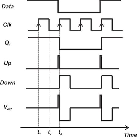 Understanding The Hogge Detector And The Triwave Solution Technical