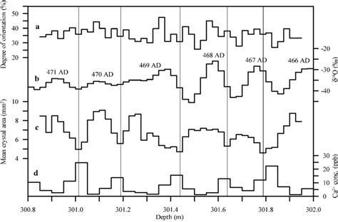 The Temporal Variability Of Various Parameters A Degree Of