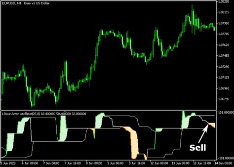 Super Aroon Line Oscillator Indicator For Mt5