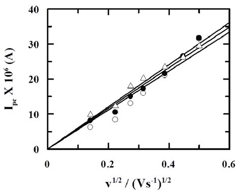 Plot Of Cathodic Peak Currents I Pc Of The Reversible Peak I Vs Download Scientific