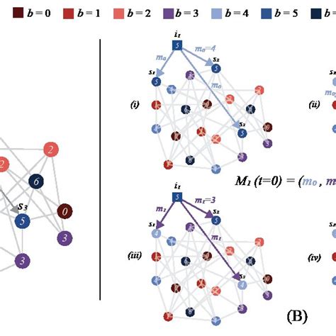 A Visual Description Of One Time Step Of The Pod Model In The Left