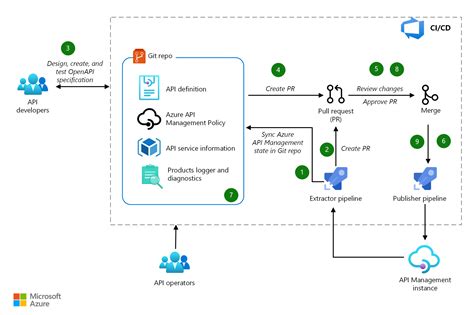 Automate Api Deployments With Apiops Azure Look