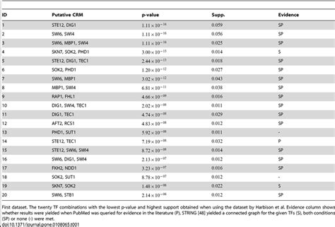 Top 20 Tf Combinations Download Table
