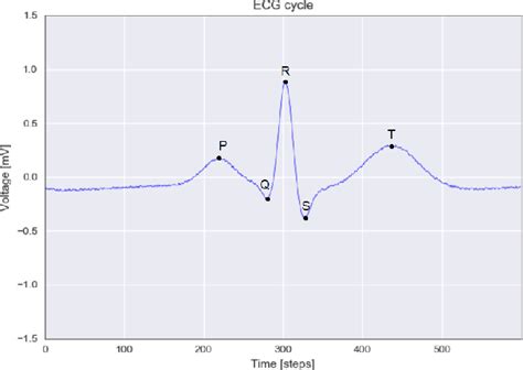 Deep Recurrent Neural Networks For Ecg Signal Denoising