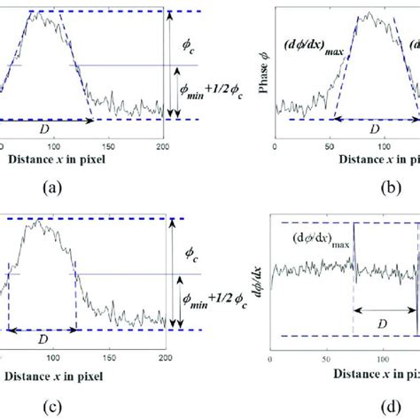 Four Different Methods For Determination Of Defect Size A Distance