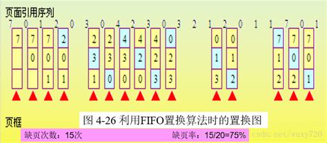 页面置换算法详解 Csdn博客