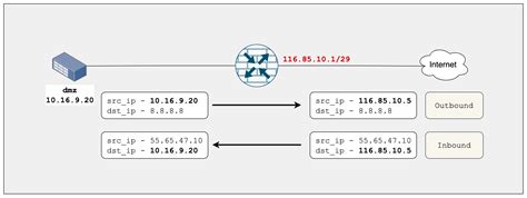 Juniper Srx Nat Configuration Example