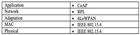 Application Layer Based Denial Of Service Attacks Detection Against Iot Coap
