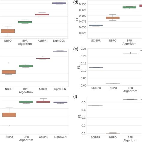 F1‐scores Of The Algorithms Obtained Over Fivefold Cross‐validation