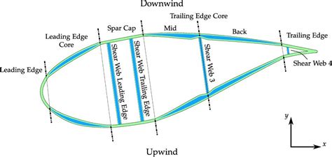 Sebastian Hermansen On Linkedin Multi Material And Thickness Optimization Of A Wind Turbine