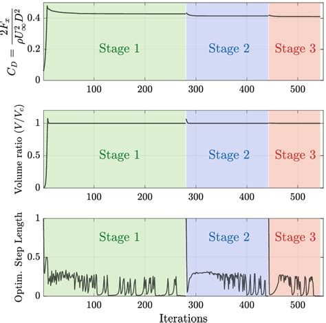 Convergence Histories For The Three Stage Drag Minimization Problem In Download Scientific