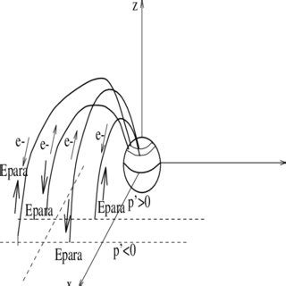 Variations Of The Direction Of The Parallel Electric Field And Of The Download Scientific