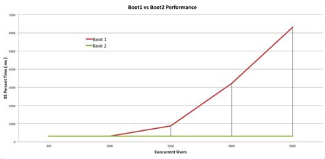 Raw Performance Numbers Spring Boot 2 Webflux Vs Spring Boot 1