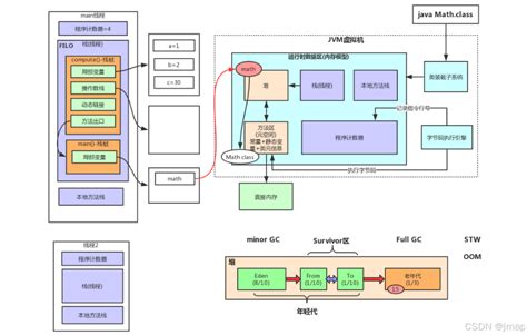 复习之 Jvm【类加载机制,内存模型,gc 】java 类加载机制 内存模型 Gc Csdn博客 复习之 Jvm【类加载机制,内存模型,gc 】java 类加载机制 内存模型 Gc Csdn博客