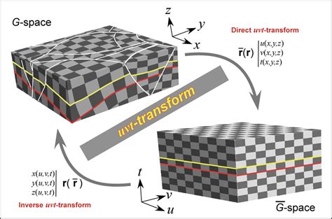 Graphical Characterization Of Direct And Inverse Uvt Transforms In