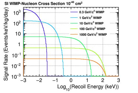 Argon Nuclear Recoil Energy Distribution For Various Wimp Mass Download Scientific Diagram