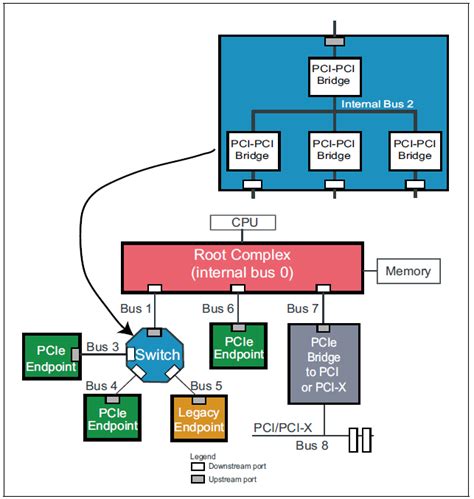 pcie spec view 一 csdn博客
