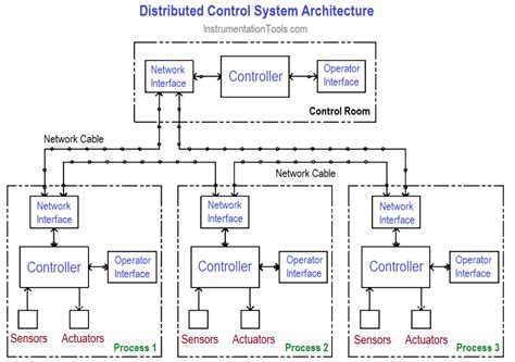 Controller Architecture Basic Overview Electronics Engineering