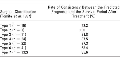 Table 4 From A Revised Scoring System For Preoperative Evaluation Of