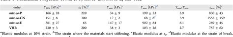 Table 1 From Synthesis Of Bottlebrush Polymers With Spontaneous Self