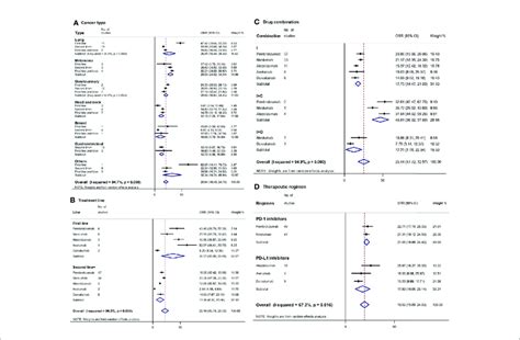 forest plot for objective response rate orr by cancer type a