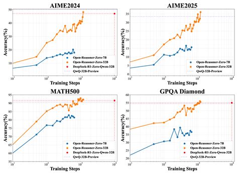 open reasoner zero an open source approach to scaling up reinforcement