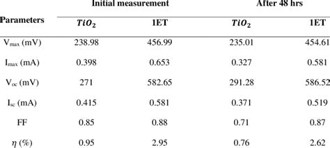 I V Parameters Of Fabricated Dsscs Download Scientific Diagram