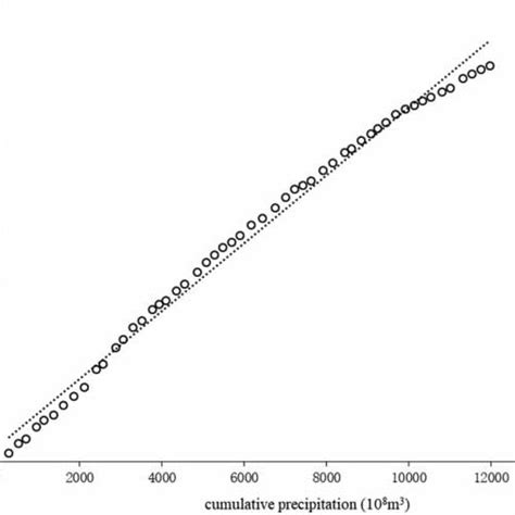 Double Mass Curve Between Precipitation And Runoff Download Scientific Diagram