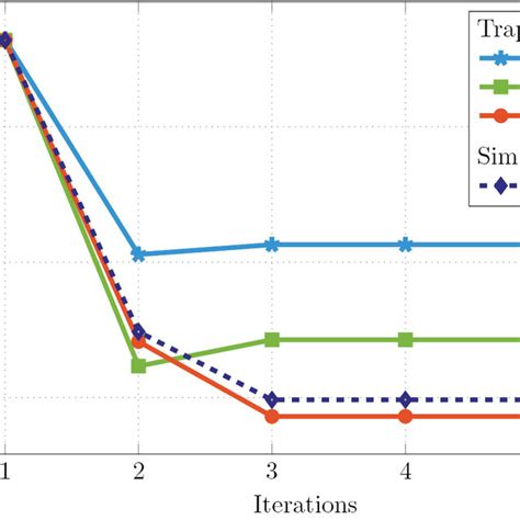 Maximal Relative Error Versus Number Of Iterations Within The Born