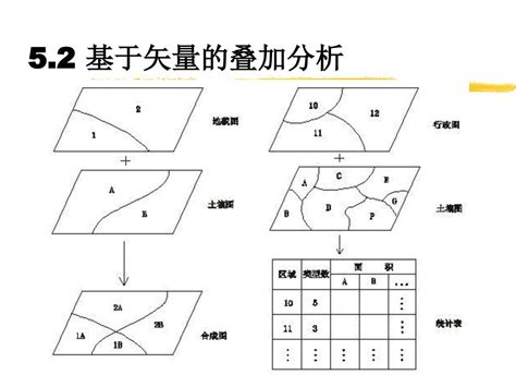 第五章 Gis空间分析技术 1、概述 2、空间数据（图形）基本量算 3、空间查询 4、栅格数据分析的基本类型 5、矢量数据分析的基本方法