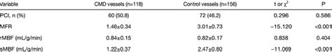 Comparison Between Cmd And Control Vessels Download Scientific Diagram