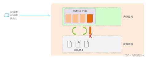 Mysql进阶 Innodb引擎事务原理及mvcc简述数据库事务并解释mysql的innodb引擎 Csdn博客