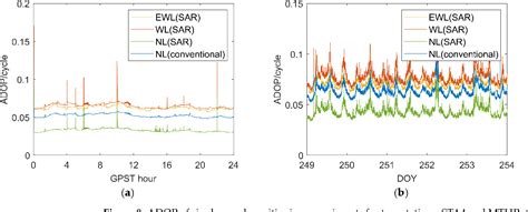 Figure 8 From Fast And Reliable Network Rtk Positioning Based On Multi Frequency Sequential