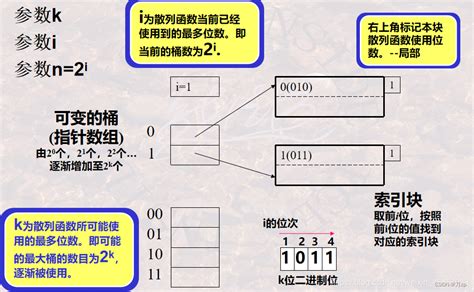 数据库 05 03 多码访问 ,位图索引 和 散列(哈希) Csdn博客 数据库 05 03 多码访问 ,位图索引 和 散列(哈希) Csdn博客