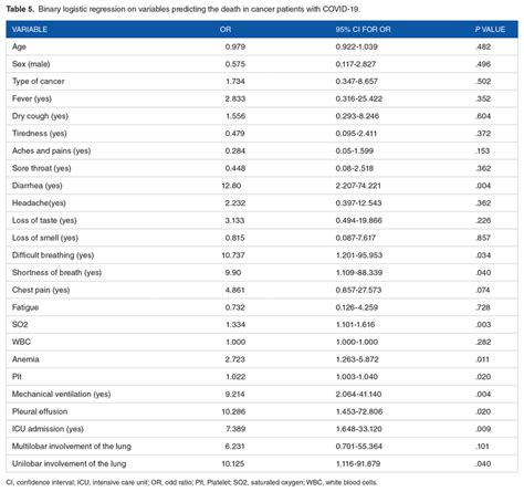 Binary Logistic Regression On Variables Predicting The Death In Cancer