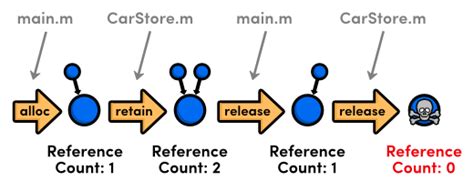 Memory Management Rys Objective C Tutorial Rypress