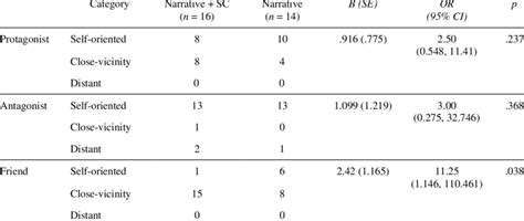 Frequencies And Estimates Of Binary Regression Of Other Inclusion Download Scientific Diagram