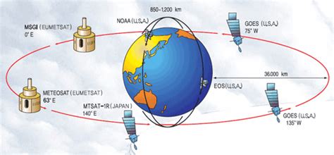 Weather Satellite Diagram