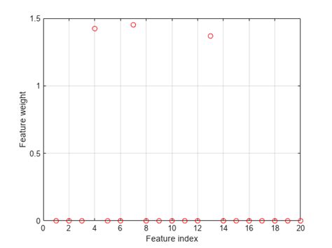 robust feature selection using nca for regression matlab and simulink